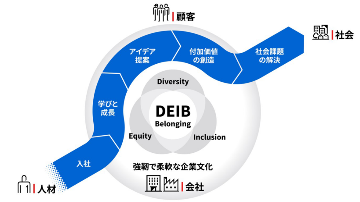 Toshiba Clip | DEIB推進の鍵：心の居場所をつくる「きっかけ」の仕掛け